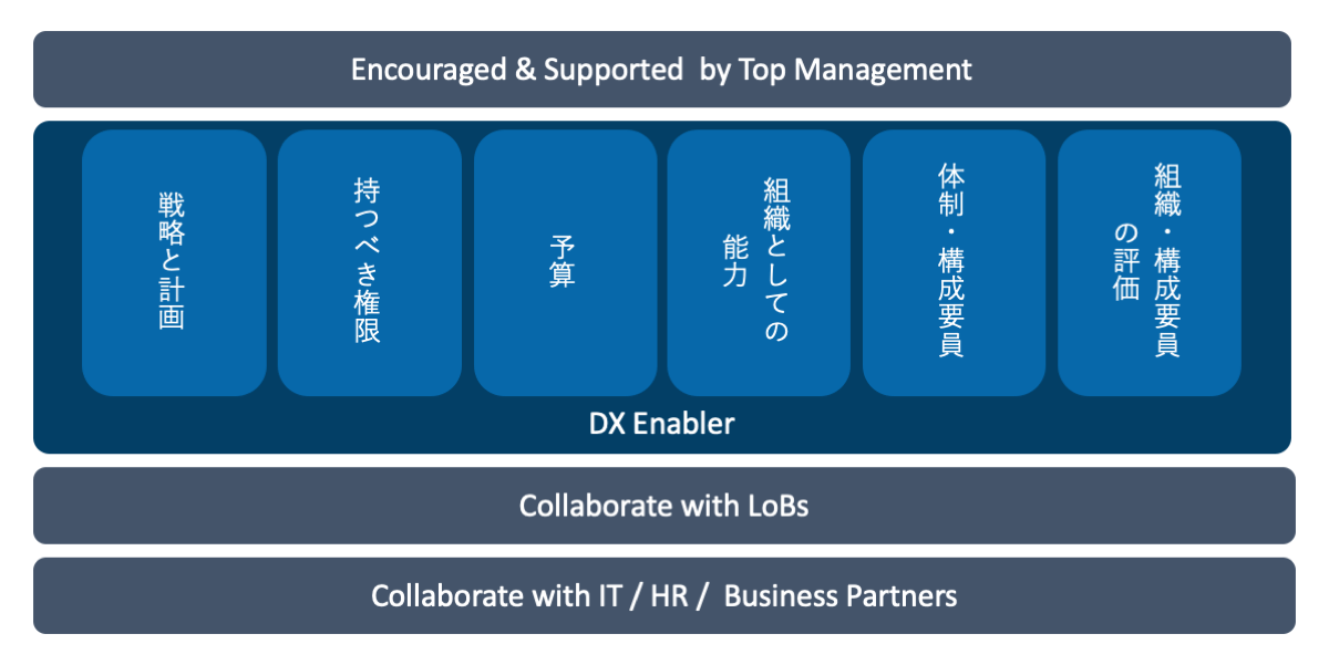 資料公開｜DXを実現する組織とロードマップのつくり方 - NCDC株式会社