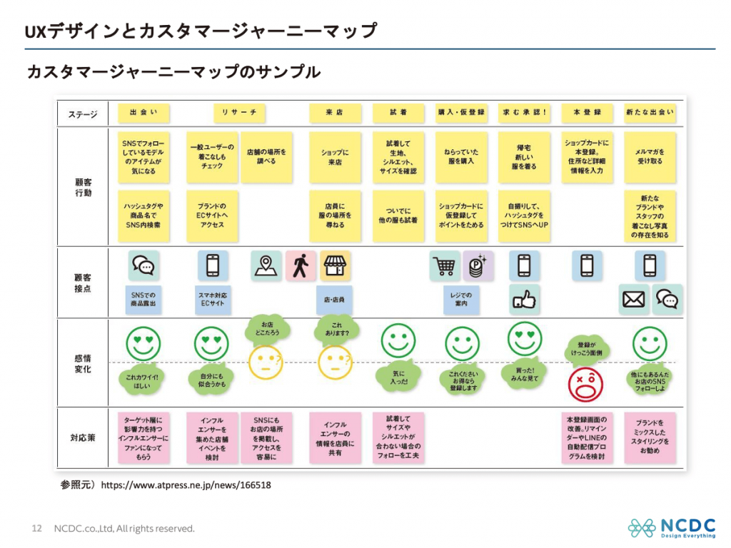 資料公開｜実践で違いを生むUX知識「カスタマージャーニーマップの本質とは？」 - NCDC株式会社
