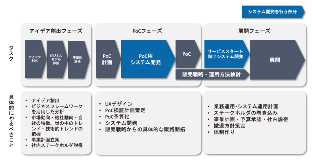 資料公開｜Non-IT人材でもわかる！専門家だけに依存しないDX時代のシステム開発 - NCDC株式会社