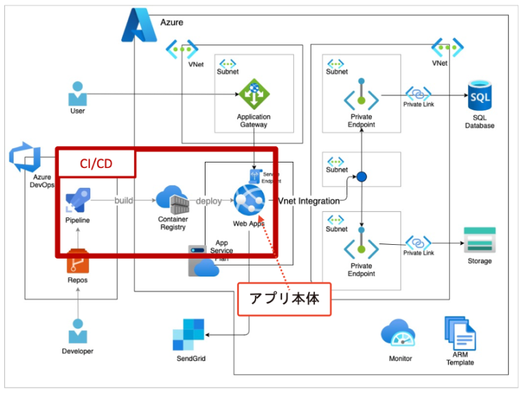 資料公開｜なぜDevOpsやCI/CDが必要なのか？ 内製化やモダンアプリ開発の事例に学ぶ。 - NCDC株式会社