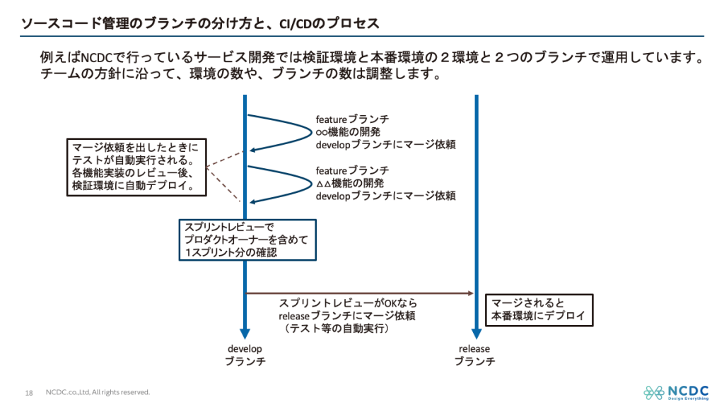 AWSサービス徹底活用 ～成功するアプリケーション開発の内製化とは～ - NCDC株式会社