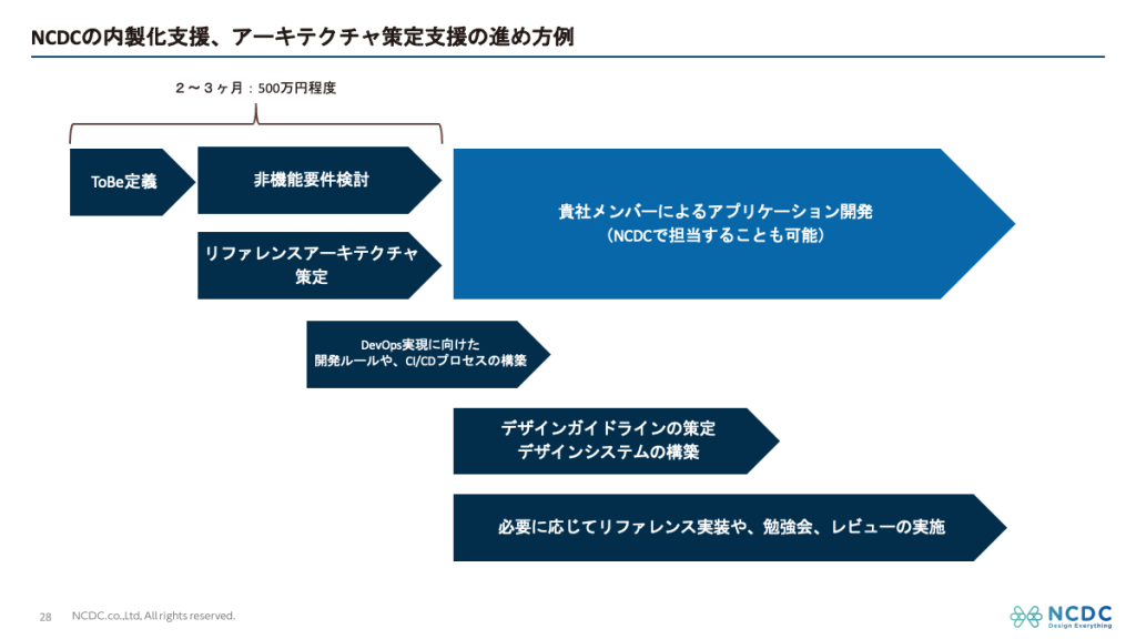 AWSサービス徹底活用 ～成功するアプリケーション開発の内製化とは～ - NCDC株式会社