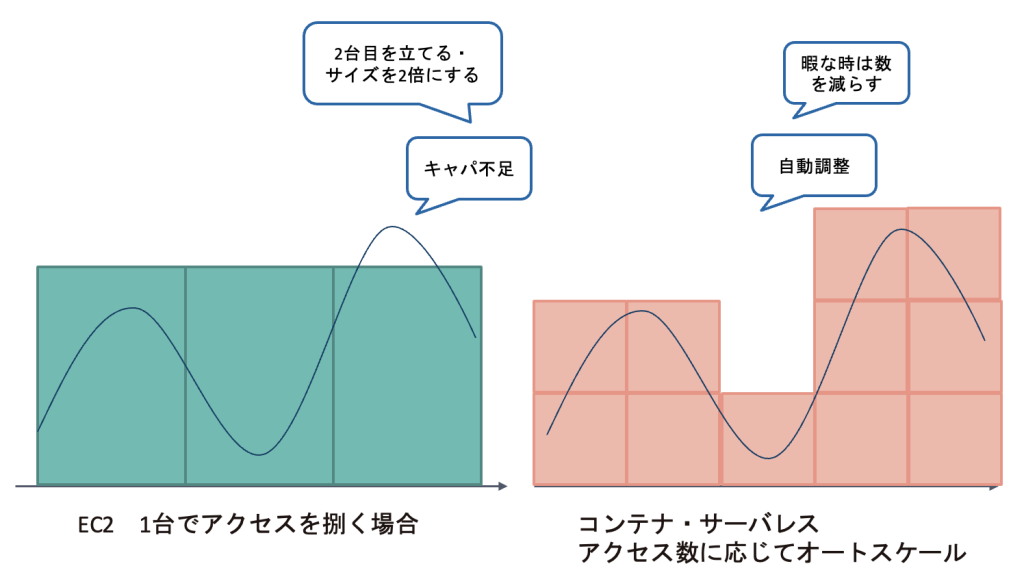 資料公開｜AWSコストを削減（最適化）するには？短期でできる改善策と長期的な運用負荷軽減への取り組み方を解説 - NCDC株式会社