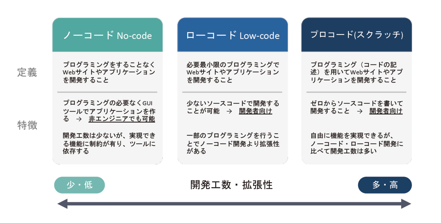 資料公開｜業務アプリのノーコード開発は誰でもできる？ Non-ITの方向けに開発プロセスと基礎知識を解説 - NCDC株式会社