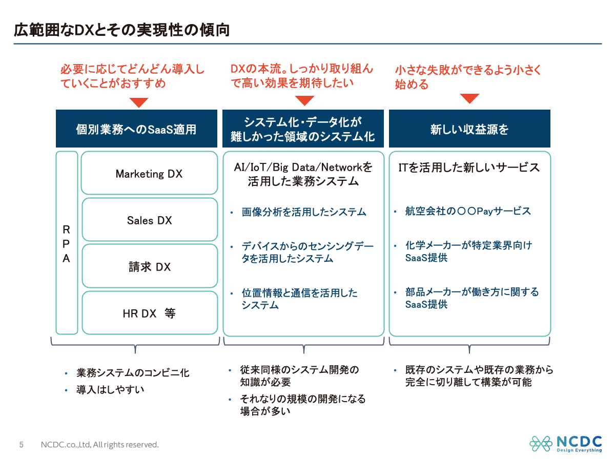 資料公開｜DX実現への鍵。デジタル技術で拓く新規事業の可能性 - NCDC株式会社