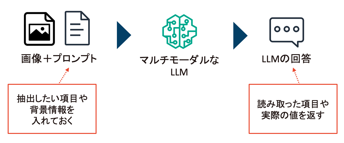 生成AIが変えるデータ読み取り。 LLMを用いたOCRのメリットを解説 - NCDC株式会社