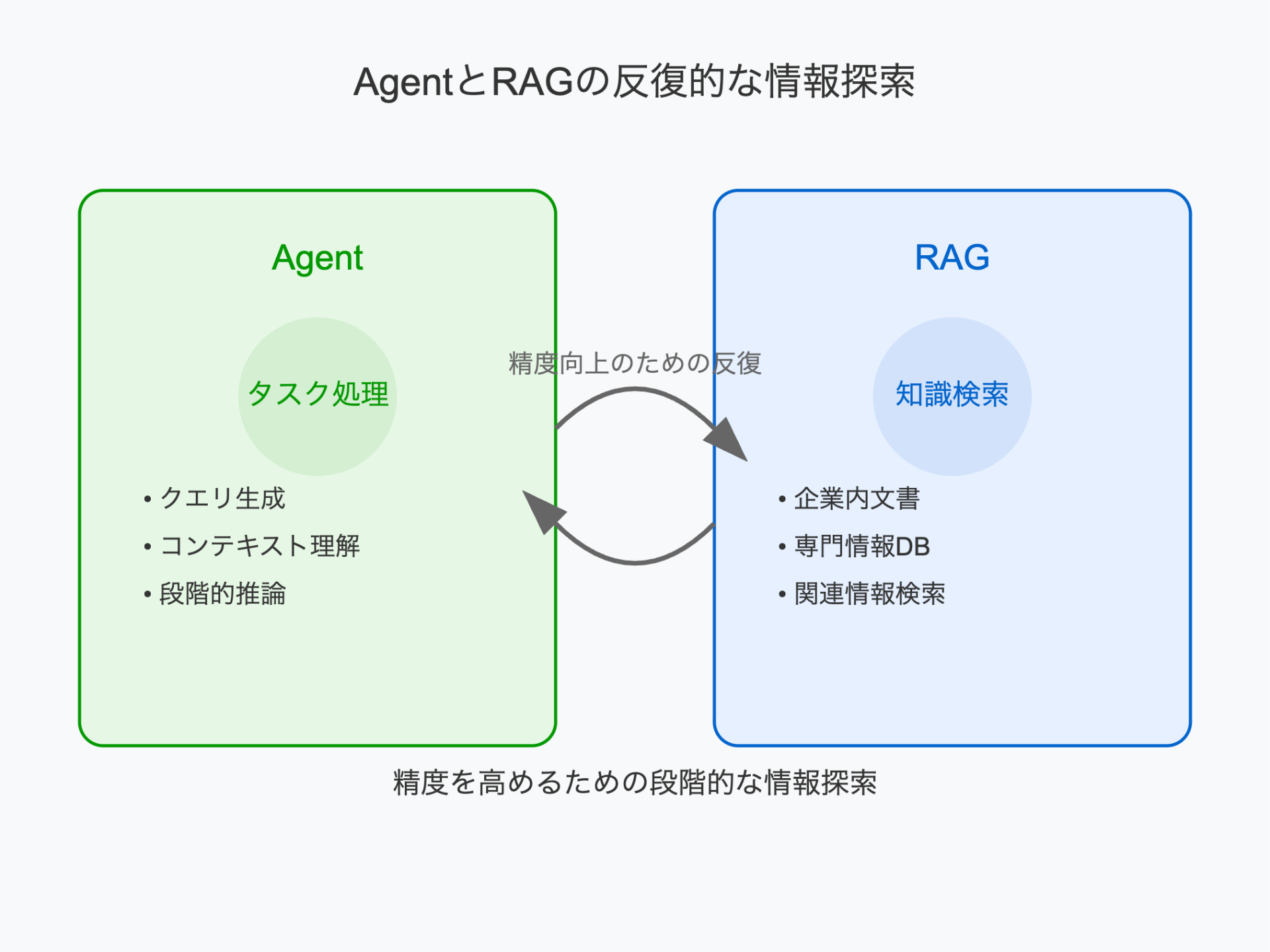 生成AIの進化：RAGからAIエージェント、そしてMCPやA2Aの時代へ - NCDC株式会社