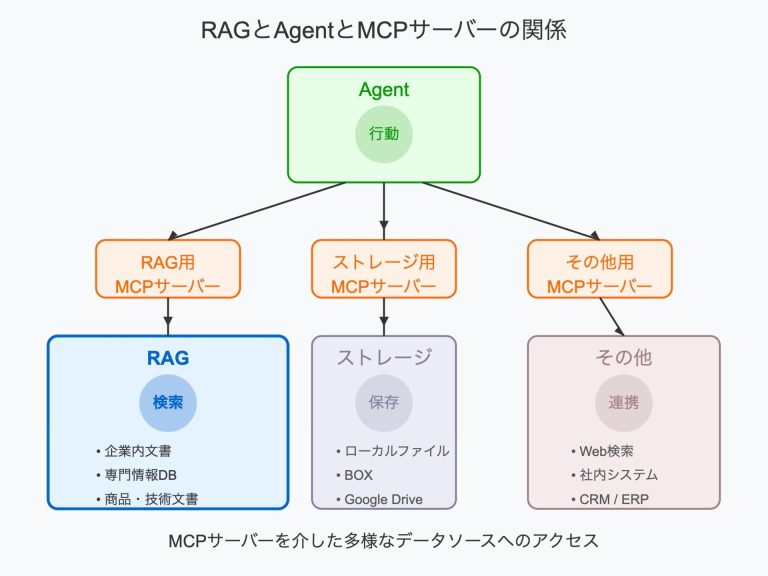 生成AIの進化：RAGからAIエージェント、そしてMCPやA2Aの時代へ - NCDC株式会社