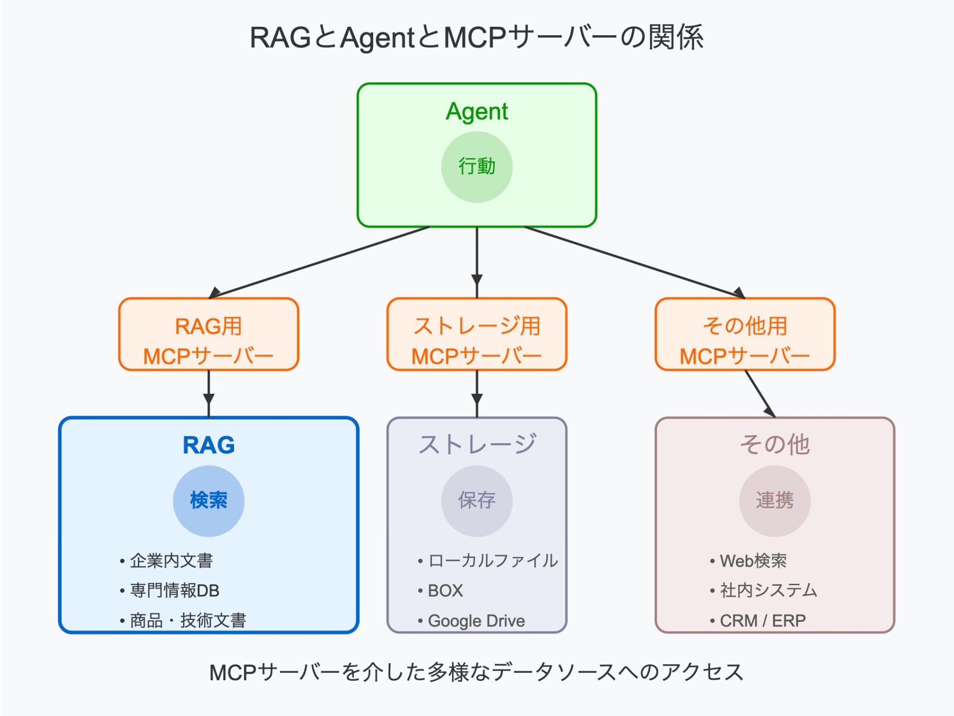 生成AIの進化：RAGからAIエージェント、そしてMCPやA2Aの時代へ - NCDC株式会社