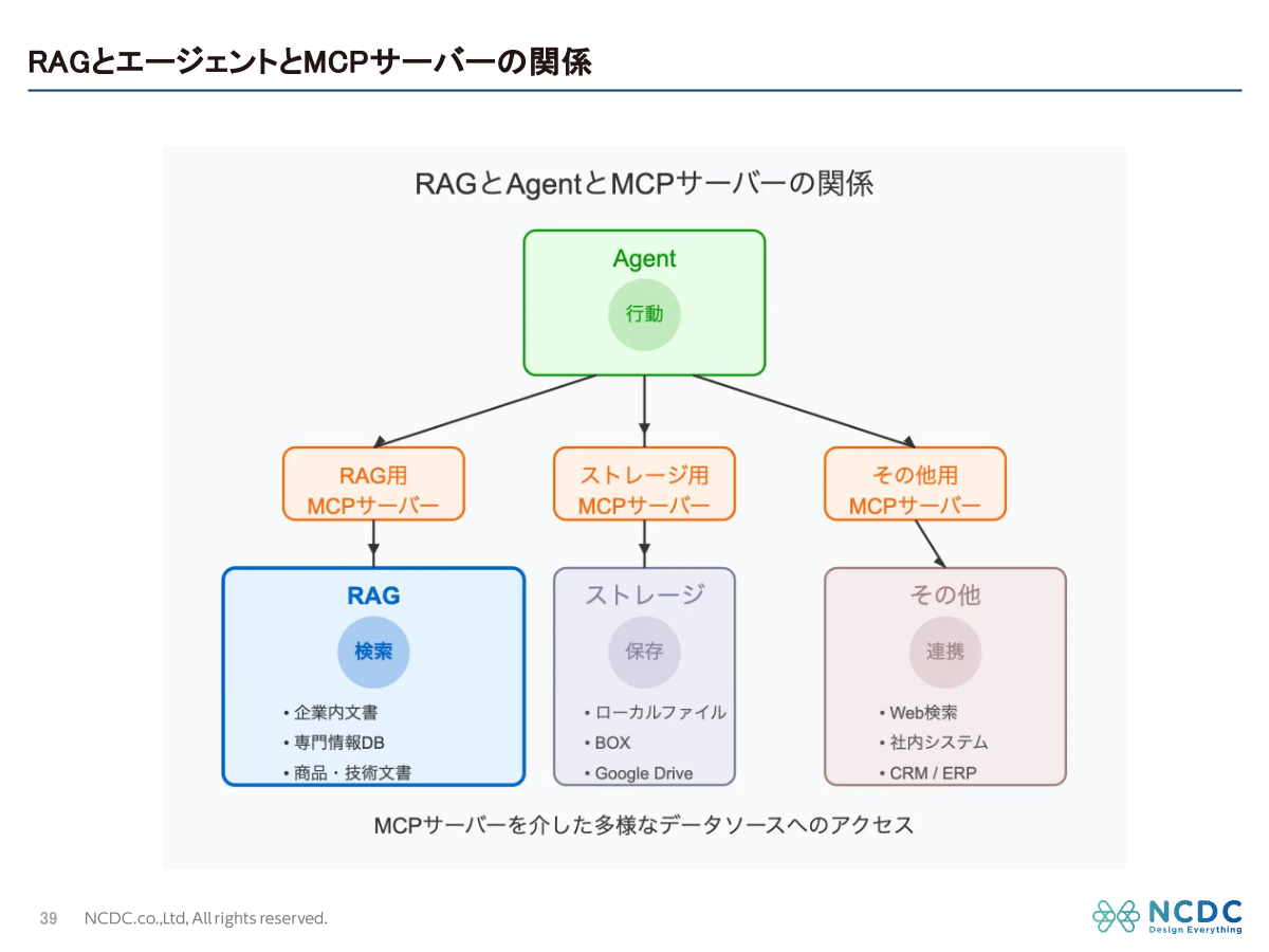 資料公開｜企業データを守りながら最新の生成AIエージェントを活用するには？ ～今話題のMCPを安全に業務で活用しよう～ - NCDC株式会社